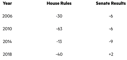 Mid-Term Elections and the Rise of the “Two-Year Presidency” - Loyola ...