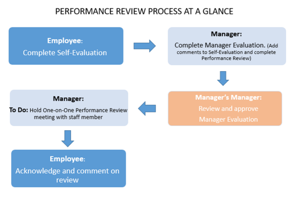 2022-23 Performance Review Cycle in Workday - Loyola Marymount ...